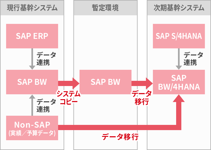 SAP BW/4HANAへの移行 | SAPプロフェッショナルコラム | SAP ERP Solution NHS
